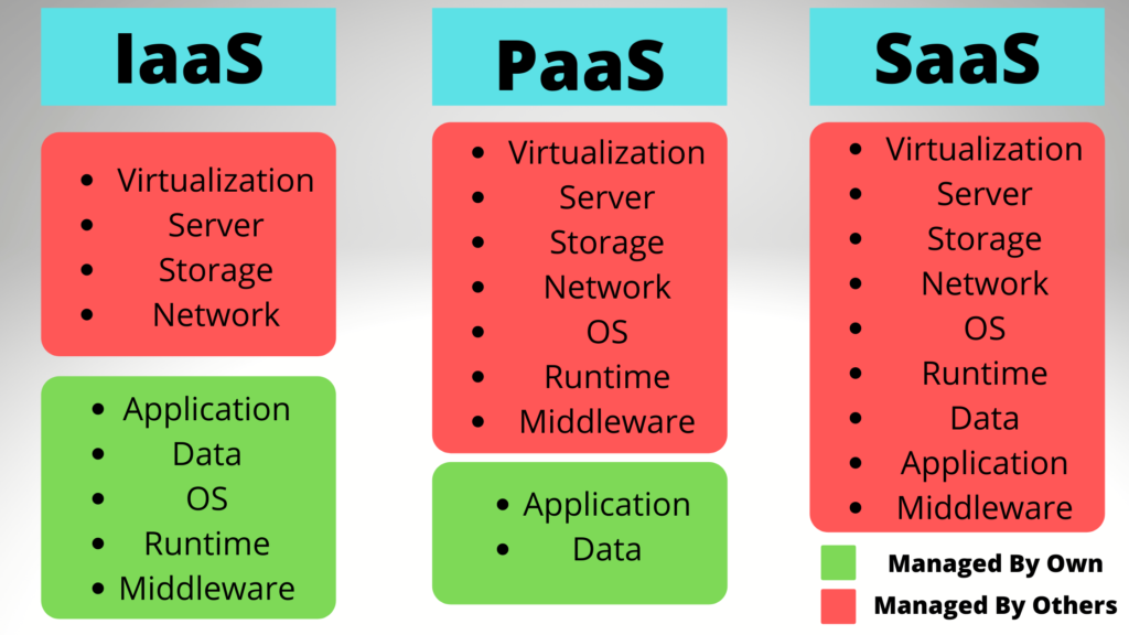 IaaS Vs Paas Vs SaaS IaaS Vs Paas Vs SaaS