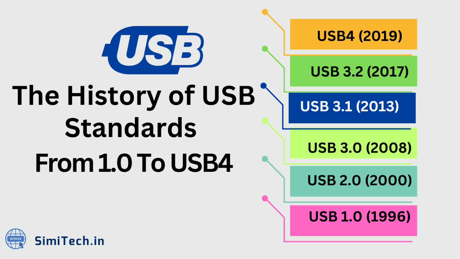 What Is USB (Universal Serial Bus)? Types, Features, And Uses - SimiTech