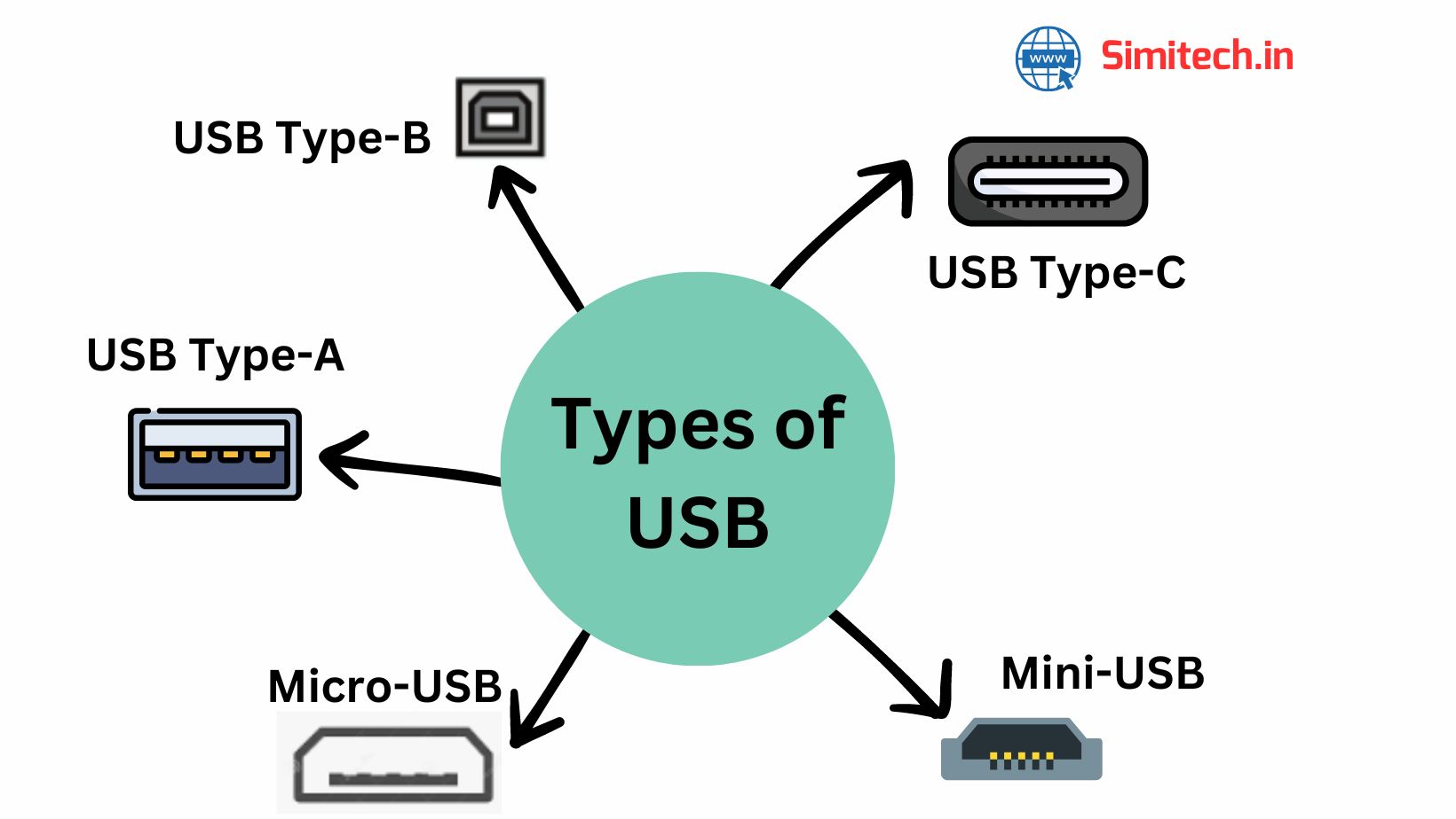 What Is USB (Universal Serial Bus)? Types, Features, And Uses - SimiTech