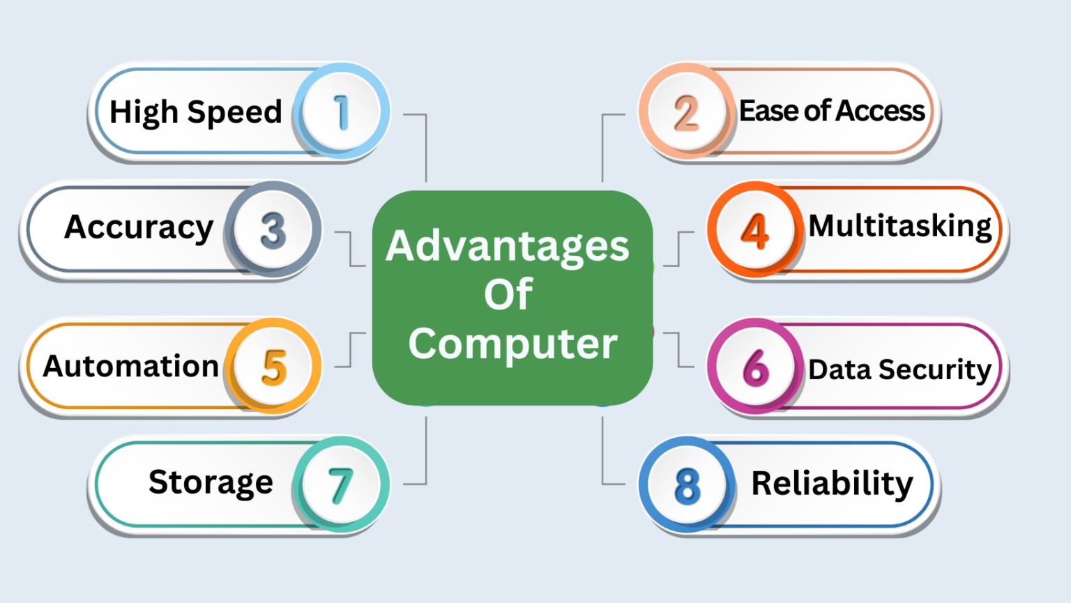 10+ Advantages and Disadvantages of Computer System - SimiTech