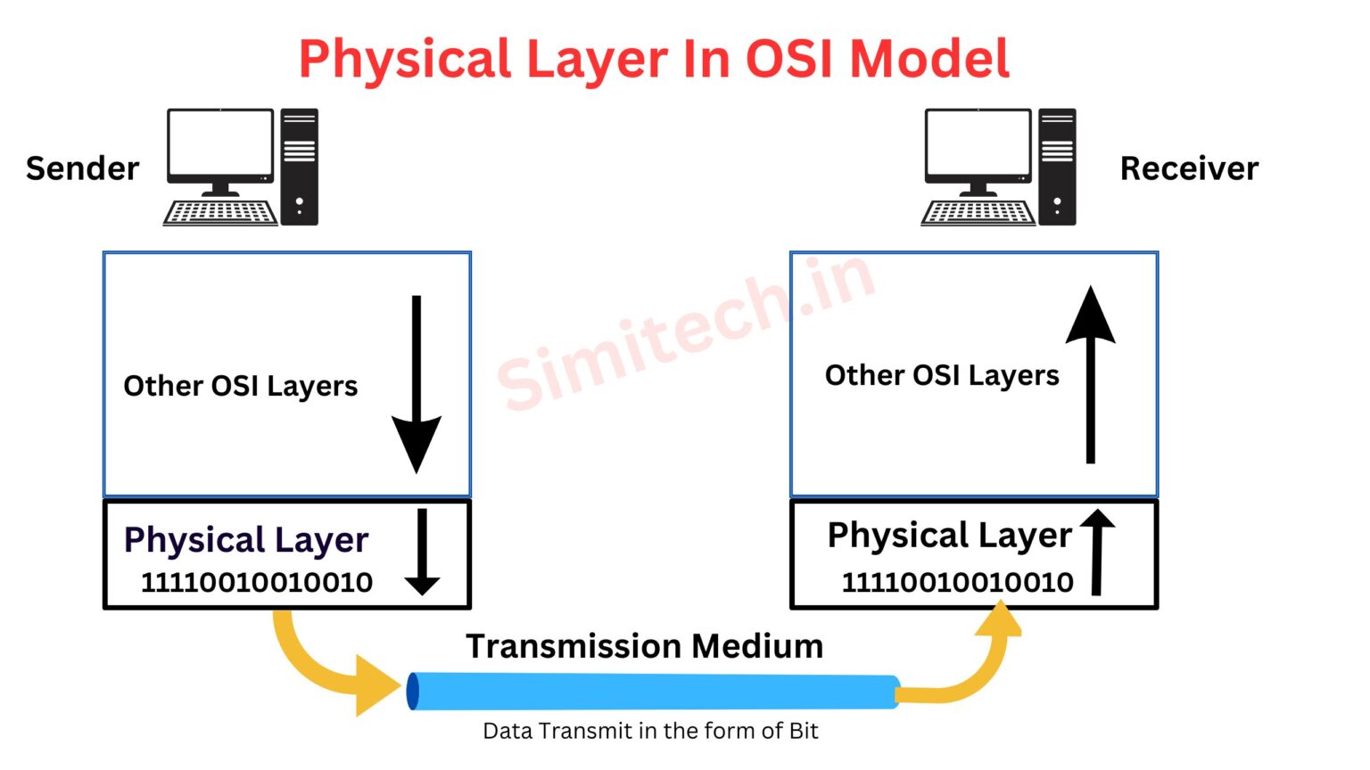What Is the Physical Layer In the OSI Model - SimiTech