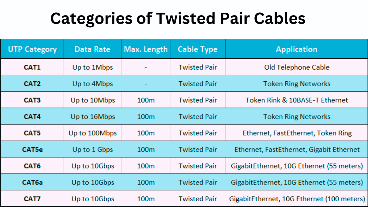 Twisted Pair Cable in Networking? Types, Uses, & Advantages - SimiTech